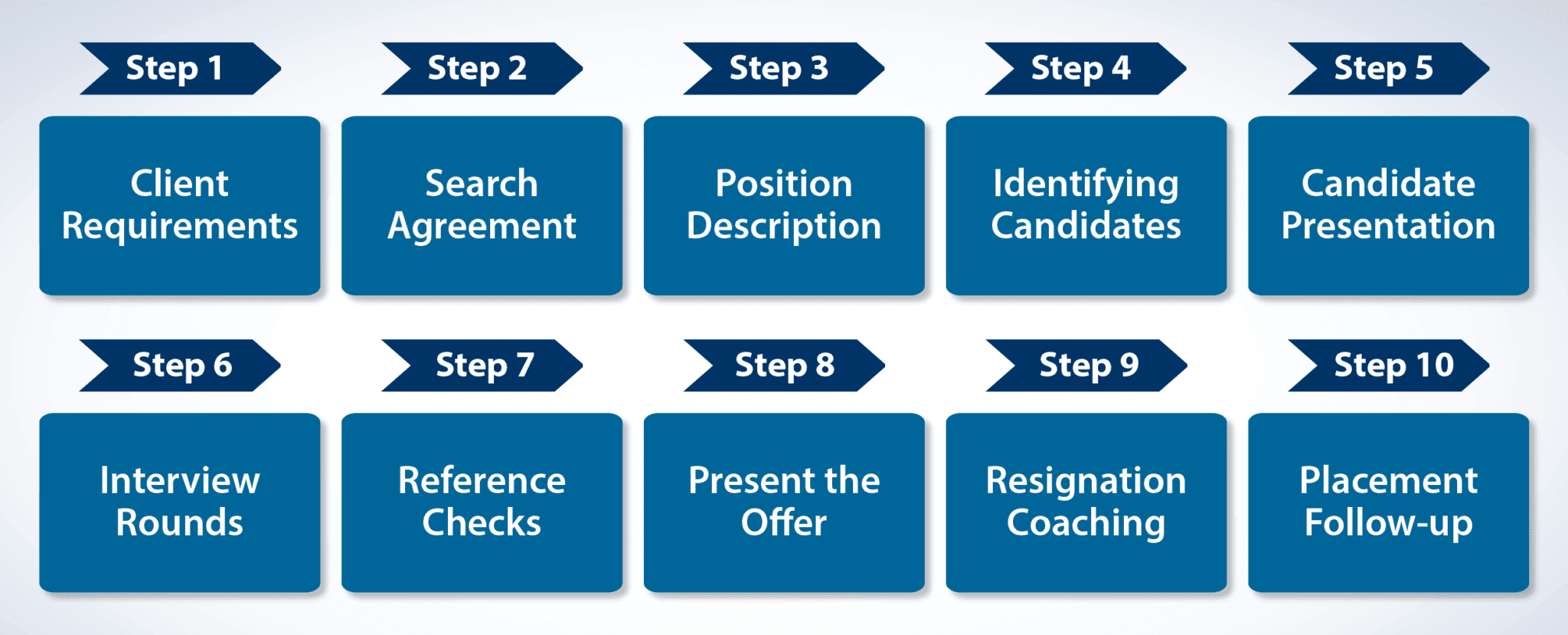 Search Process - GemHarvest